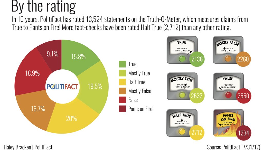 PolitiFact | 10 years of fact-checking: It got easier -- and harder